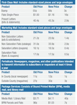 USPS Proposes Increases to Postage Rates | JHL Digital Direct